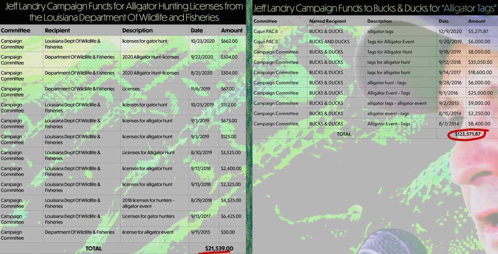 Jeff Landry Reports His Campaign Spent Over $120K for Alligator Hunting ...